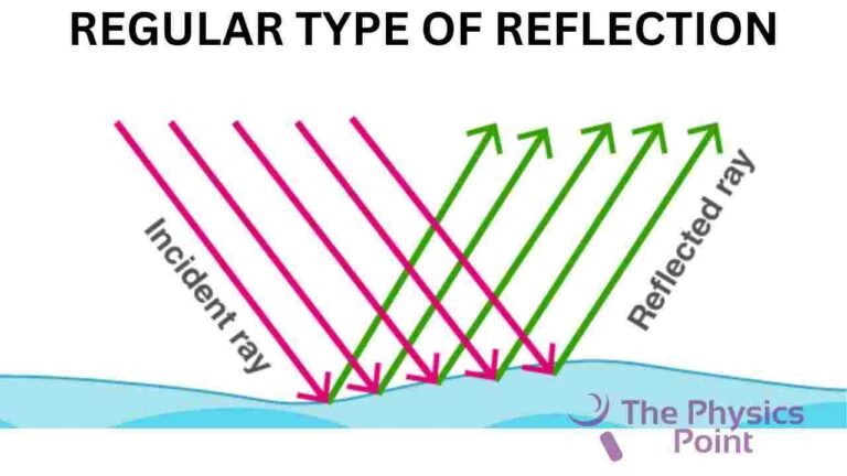 What is Reflection in Physics? Definition, Laws and Types