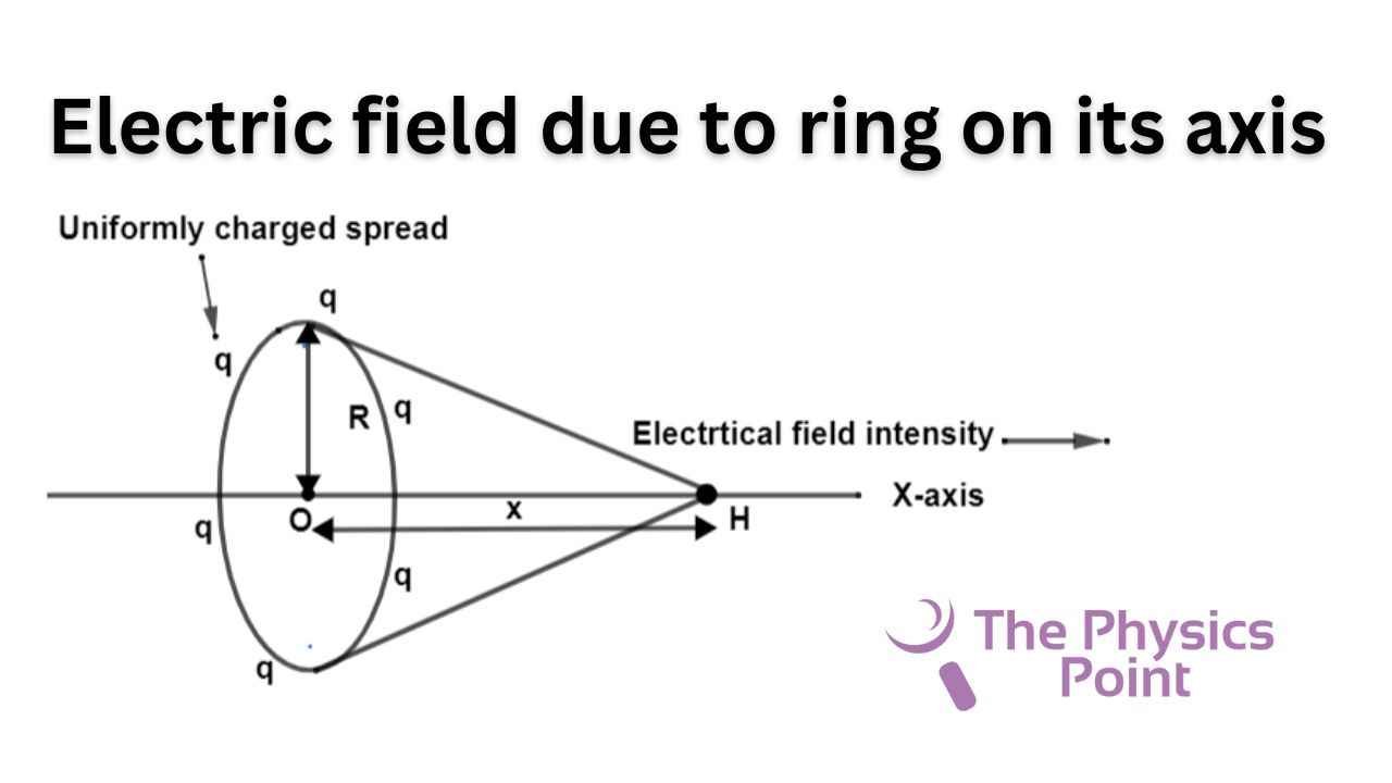 What is Electric Field? Definition, Unit, Formula, Examples
