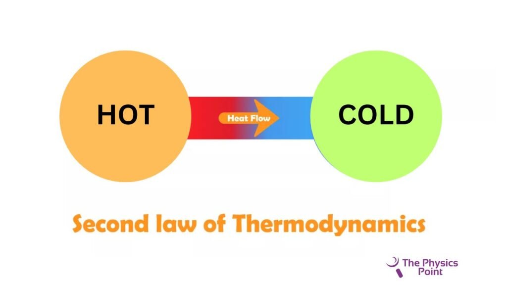 What is Second Law of Thermodynamics? Statement, Examples, Equation