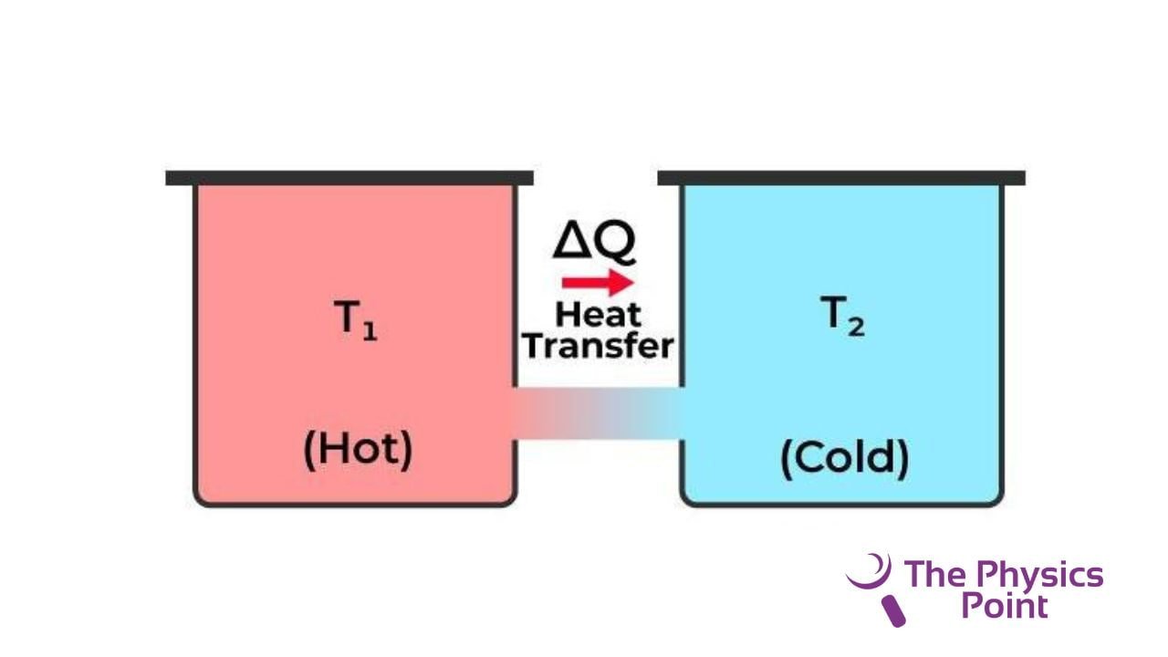 What is Second Law of Thermodynamics? Statement, Examples, Equation